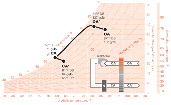 Trane vs. TAS - Desiccant Wheel Simulation Comparison – EDSL