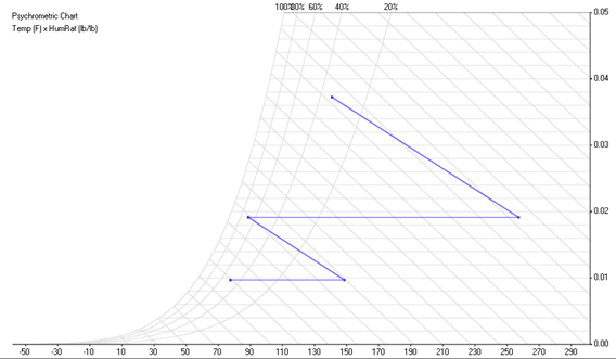 Trane vs. TAS - Desiccant Wheel Simulation Comparison – EDSL