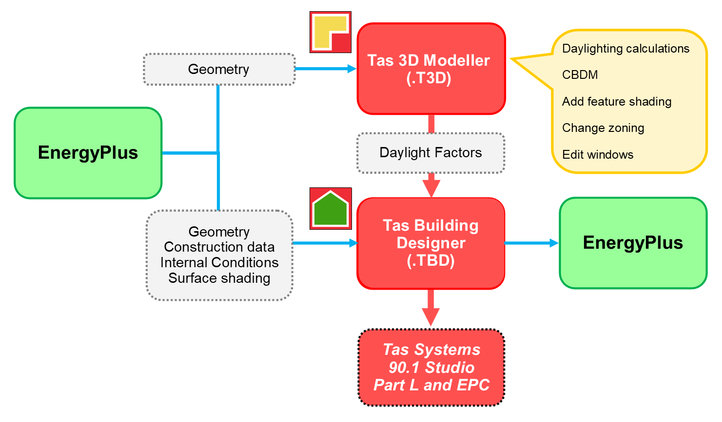 Tas and EnergyPlus – EDSL