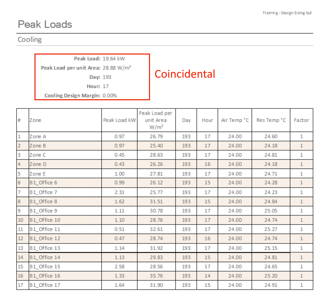 CoincidentalOnPeakLoads – EDSL